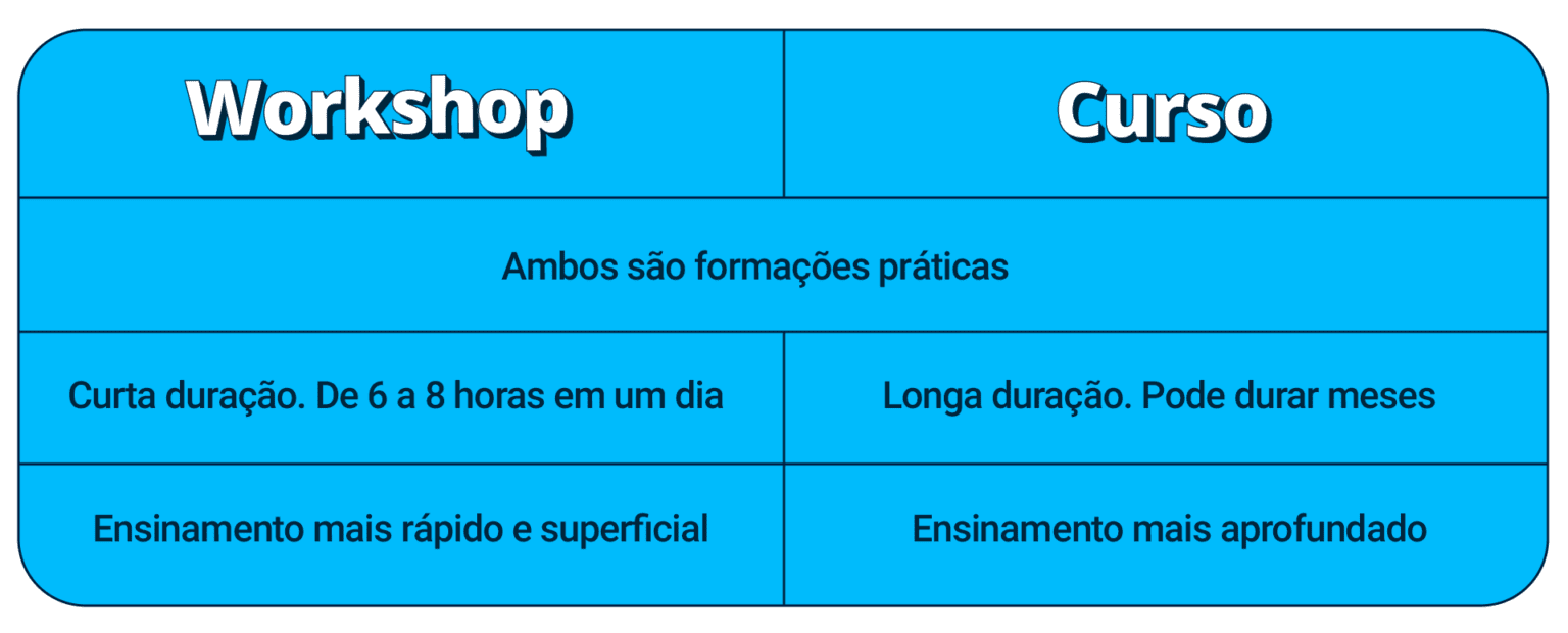Como funciona um workshop? Entenda o formato de evento