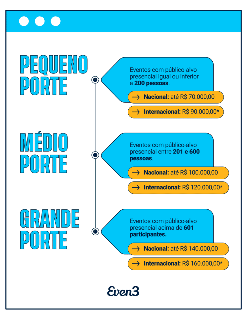 Edital de apoio a eventos: conheça o Paep, ARC do CNPq e outros